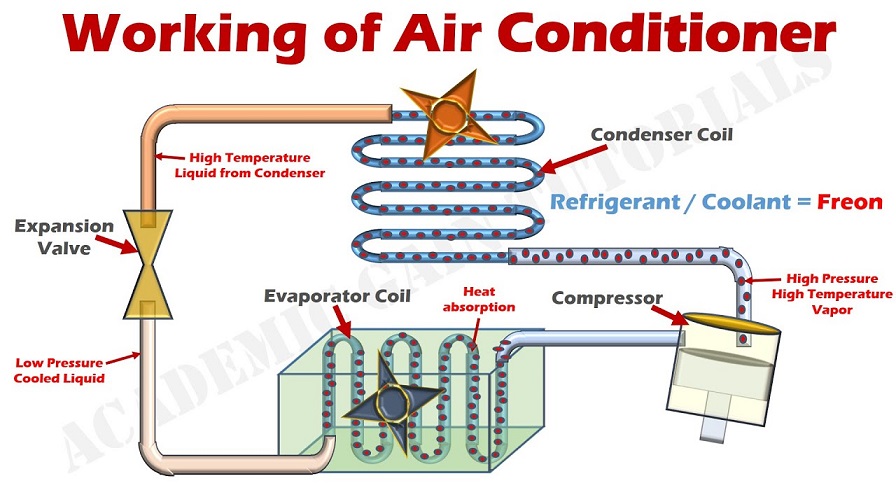 How Air Conditioner Works 